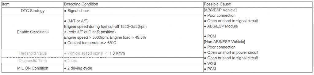 P0501 Speed Sensor Troubleshooting and wire diagrams | Hyundai Forums